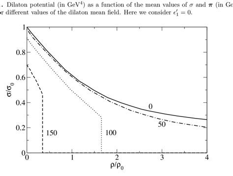 Mean Value Of The Sigma Field As A Function Of The Baryon Density For