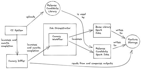 The Importance Of Canary Testing To Ensure Feature Correctness Tecton