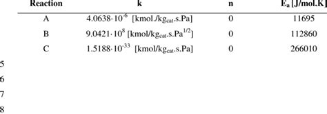 Kinetic Factor For Reactions A B And C Based On Data From An Et Al