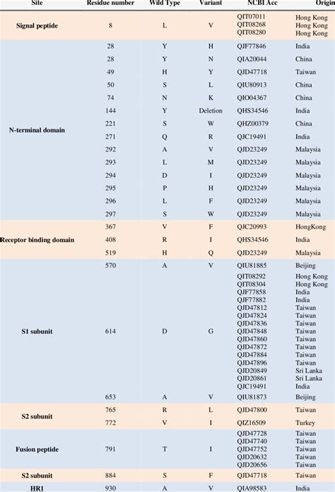 Sars Cov 2 S Glycoprotein Mutations Download Scientific Diagram