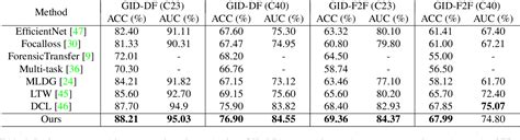 table 5 from implicit identity driven deepfake face swapping detection