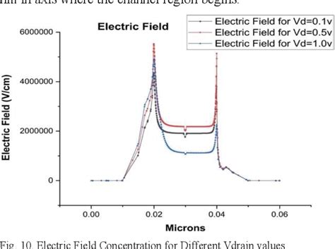 Figure 1 From Design And Analysis Of Dual Material Double Gate Tunnel