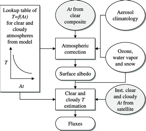 Flowchart Of The Retrieval Process Of Surface Radiative Fluxes The