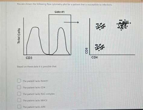 Solved You Are Shown The Following Flow Cytometry Plot For A