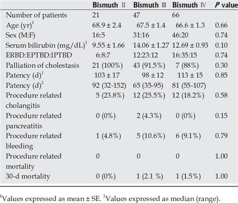 Demographics And Clinical Outcome Of Patients According To Bismuth Type Download Table