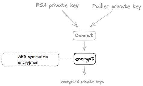 Building An Architecture For Integrating Encryption Algorithms In A