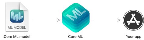 Improving Ios Machine Learning Ml Capabilities With Coreml By