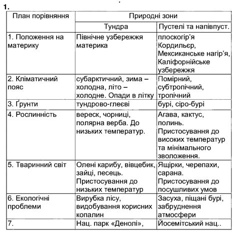 ГДЗ Географія 7 клас С Г Кобернік Р Р Коваленко Самостійні роботи Самостійна