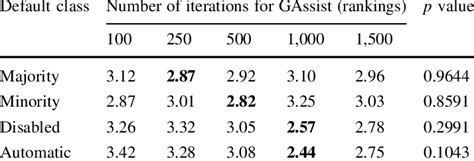 Average Rankings And P Values Of The Friedman Test Over The Default