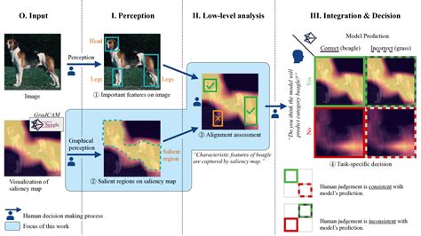 Graphical Perception Of Saliency Based Model Explanations Ai Research