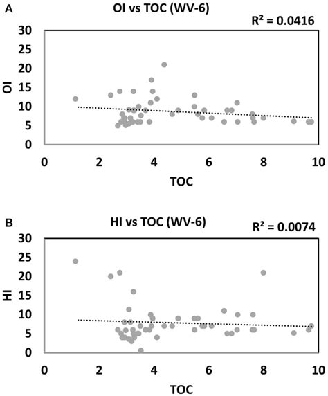 a hi vs toc and b oi vs toc plots for wv 6 samples download