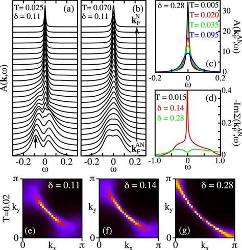 A And B Spectral Functions From To For Doping δ 011 And For Download Scientific Diagram