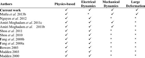 the comparison of existing dynamic models in predicting the performance