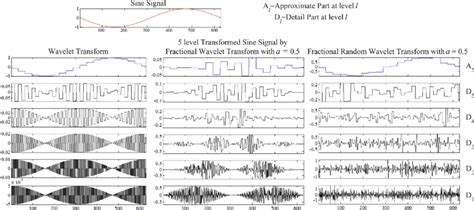 Comparison Between Wavelet Transform Fractional Wavelet Transform And Download Scientific