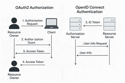 Oauth2 Vs Openid Connect Auth Protocols Explained