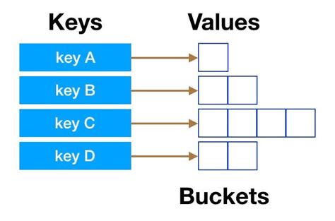 Time Complexity Of Hashmap Get Is O1 Why By Prins Wu Medium