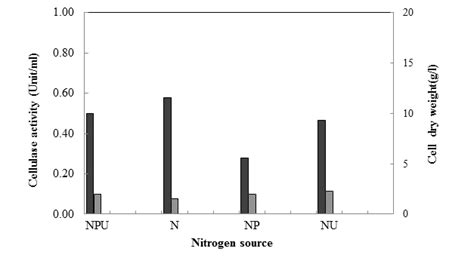 Effect Of Combined Nitrogen Sources On Cell Growth And Cellulase Download Scientific Diagram