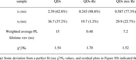 Pl Lifetime Calculated From Tcspc Measurements The Kinetics Were