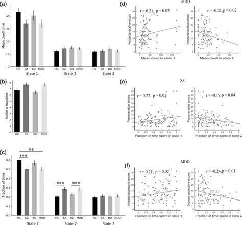 Significant 4‐group Differences In Temporal Properties And Their