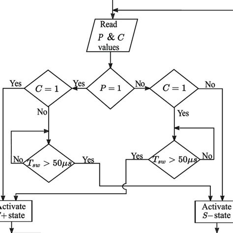 Flowchart Of The Proposed Logic Implemented In Cpld Download