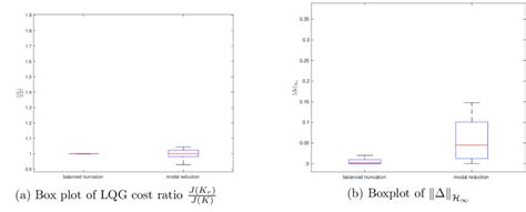 Boxplot Of Lqg Cost Ratio Jkr Jk And Size Of Truncated Component ∆ Download Scientific