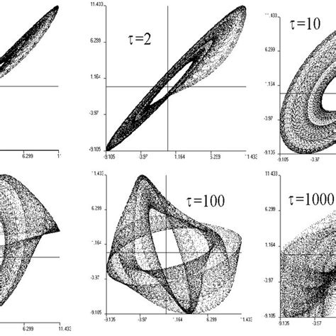 7 Average Mutual Information Lorenz Attractor Download Scientific Diagram