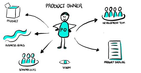 Understanding The Role Of The Product Owner In An Agile Dhovgl