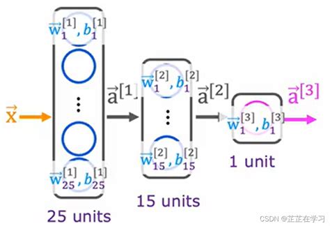 机器学习（十四）：模型训练步骤和tensorflow训练代码tensorflow 模型训练 Csdn博客