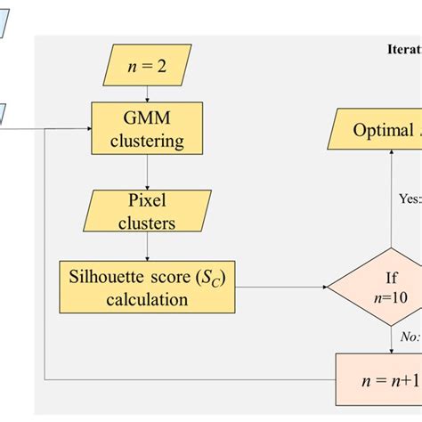 Flowchart For Determining The Optimal Number Of Clusters N Using The