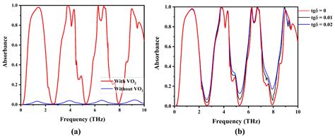 A Polarization Insensitive Vanadium Dioxide Based Dynamically Tunable Multiband Terahertz
