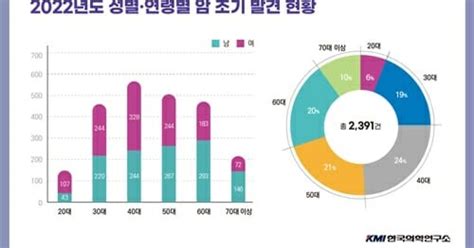 암 진단 40대 50대 60대 순갑상선암 위암 대장직장암 유방암 순 많아