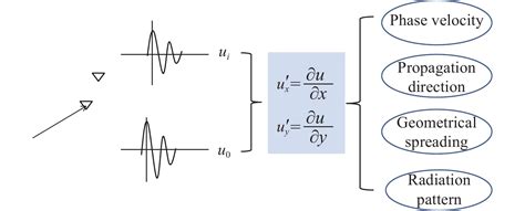 Wave Velocity Of Propagation
