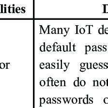 OWASP Top Vulnerabilities In IoT Download Scientific Diagram