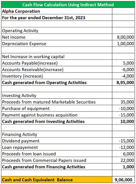 Cash Flow Statement Format Indirect Method Indirect Method Cash Flow