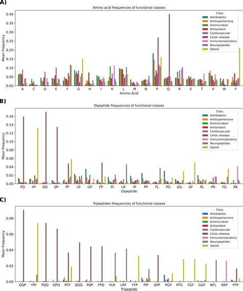 Classification Of Bioactive Peptides A Systematic Benchmark Of Models