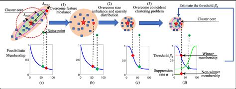 Figure 1 From Mahalanobis Kernel Distance Based Suppressed Possibilistic C Means Clustering