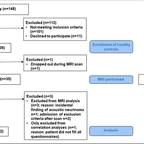 Flow Chart Of Study Enrollmentanalyses Mri Magnetic Resonance