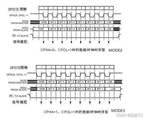 Stm32f103 Spi（踩坑日记） Csdn博客