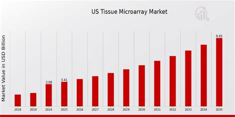 Us Tissue Microarray Market Size Growth Insights 2035