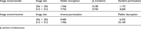 execution time of different operations seconds download scientific