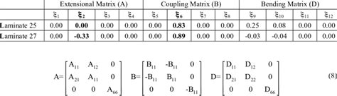 Lamination Parameters For Laminate 27 Download Table
