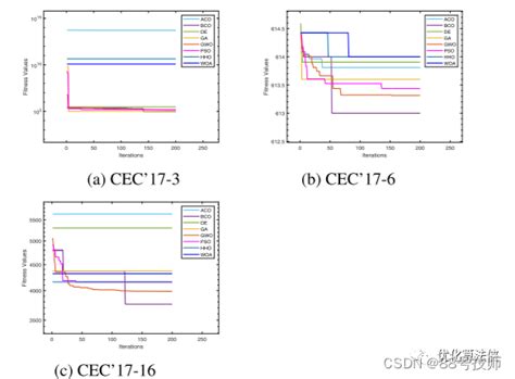 智能优化算法 边境牧羊犬优化算法border Collie Optimization（附matlab代码）边境牧羊犬优化算法border Collie Optimizationbco