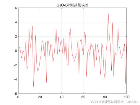 基于金豺算法优化的bp神经网络（预测应用） 附代码 金豺优化算法优化bp神经网络 csdn博客