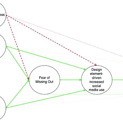 Hypothesized Research Model Download Scientific Diagram