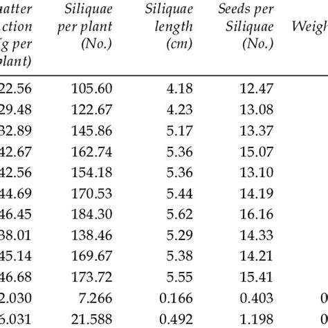 Effect Of Source And Level Of Sulphur On Growth Yield And Yield