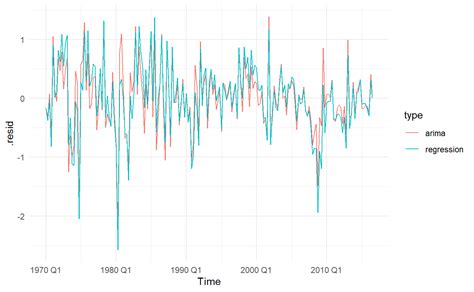 Chapter 11 Dynamic Regression Models Notes For Forecasting Principles And Practice 3rd Edition”