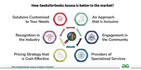 Why Geeksforgeeks Assess Is Better In Market Geeksforgeeks