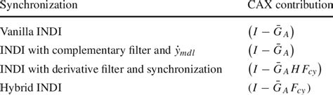 Effect Of Synchronization On C Ax In Closed Loop Download Scientific