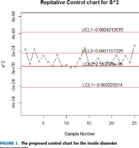 Figure 1 from A New S2 Control Chart Using Multiple Dependent State Repetitive Sampling ...