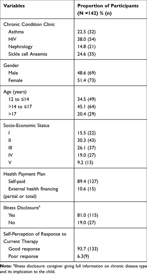 Pre Transition Readiness In Adolescents And Young Adults With Four Chr
